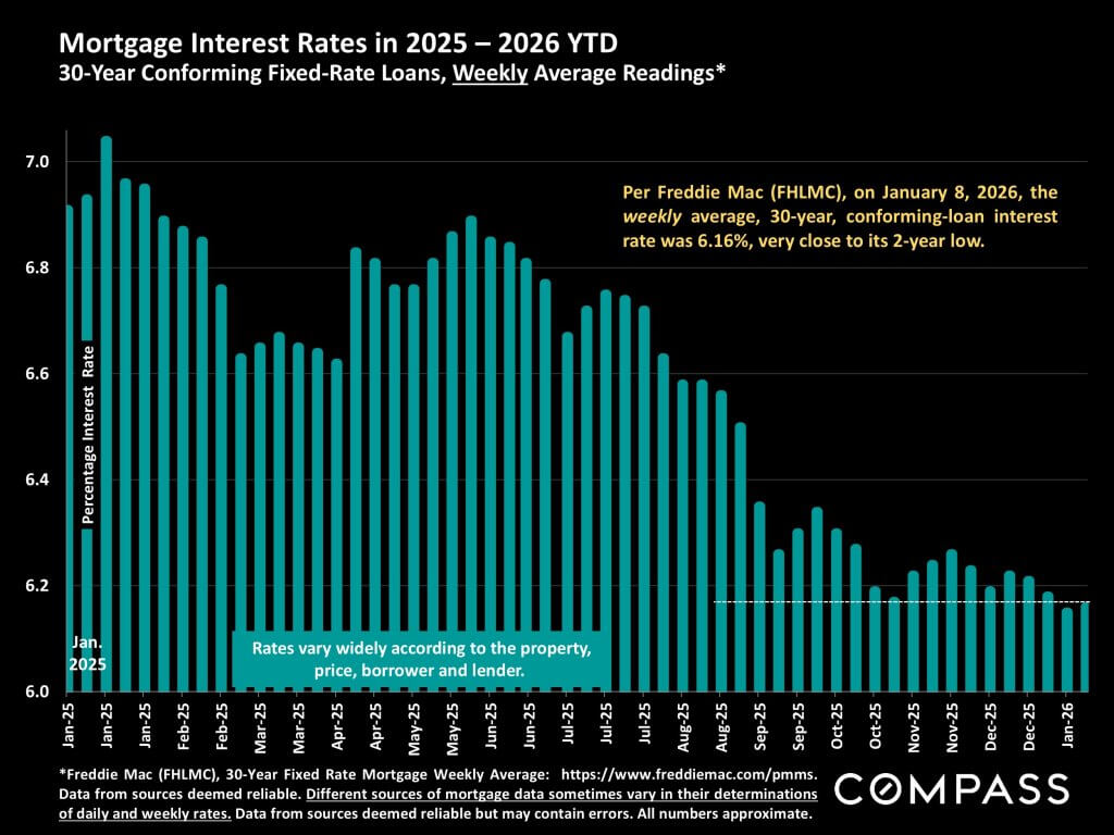 San Francisco Real Estate January 2026 Market Report - San Francisco ...
