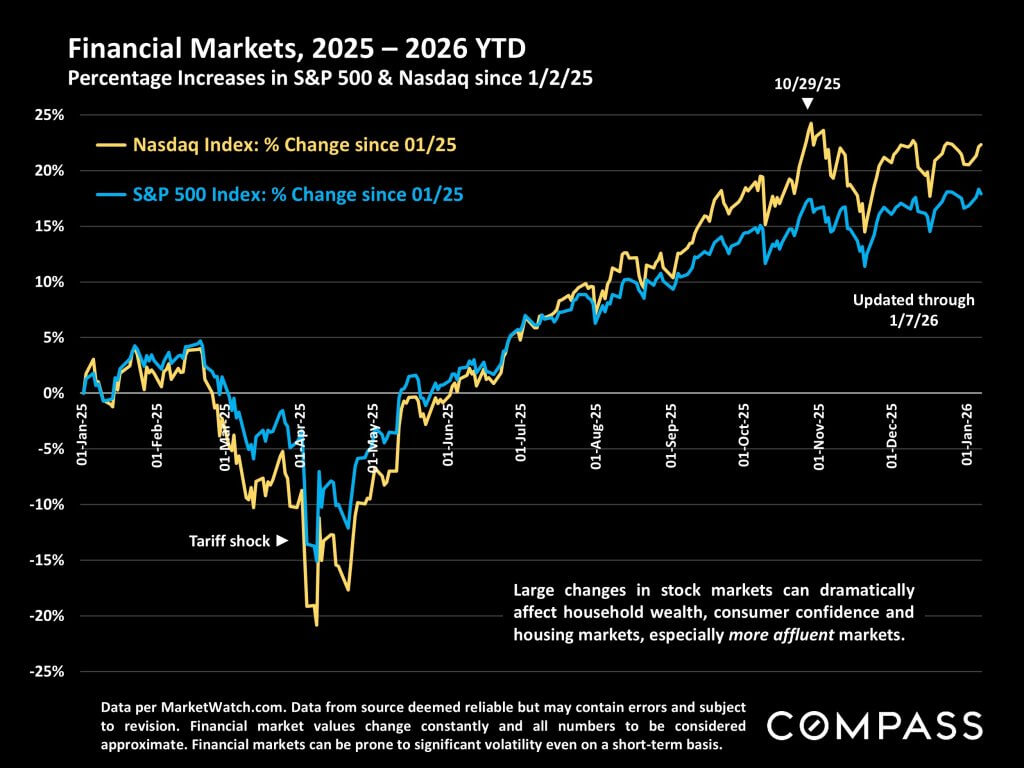 San Francisco Real Estate January 2026 Market Report - San Francisco ...