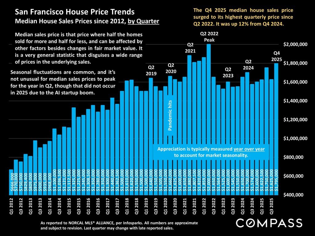 San Francisco Real Estate January 2026 Market Report - San Francisco ...